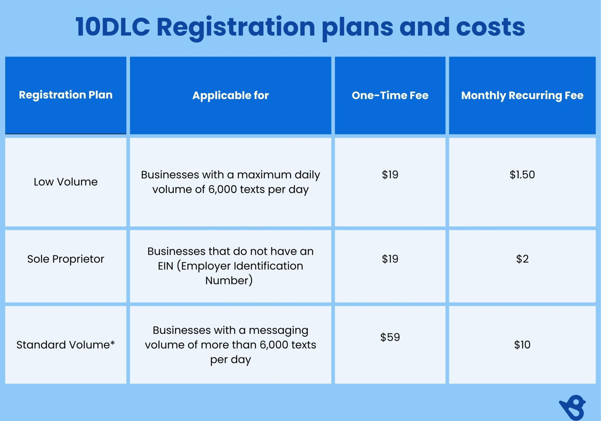 10DLC Registration explained & get registered ASAP | Birdeye