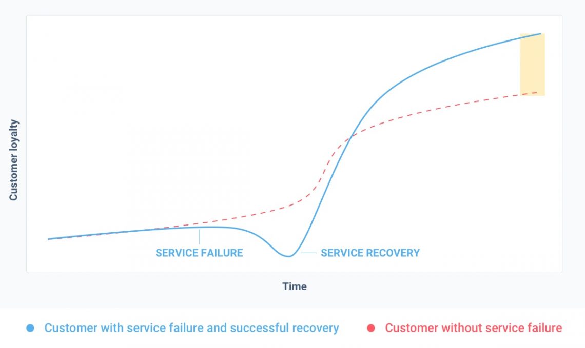 Creating loyal customers from service failures | Birdeye