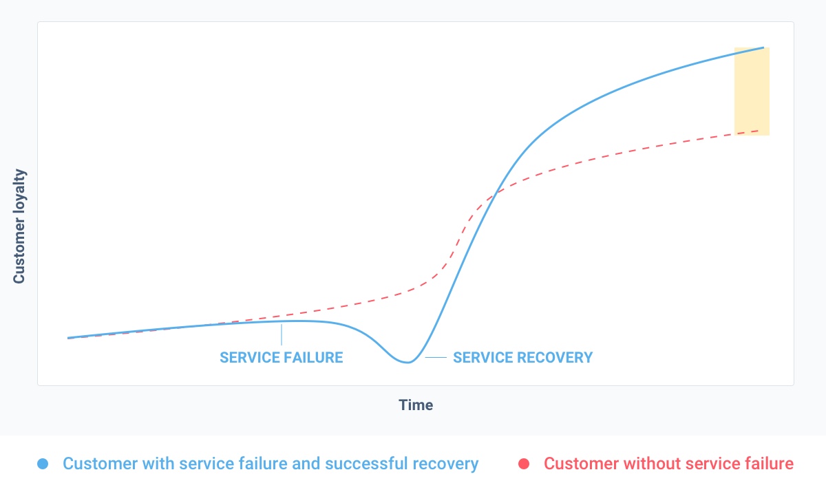 Creating loyal customers from service failures | Birdeye