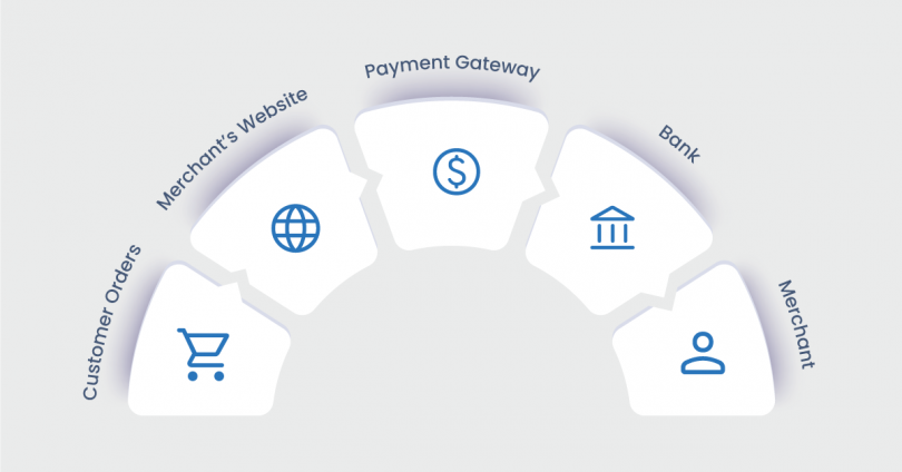 Make shopping easier with a website payment gateway | Birdeye