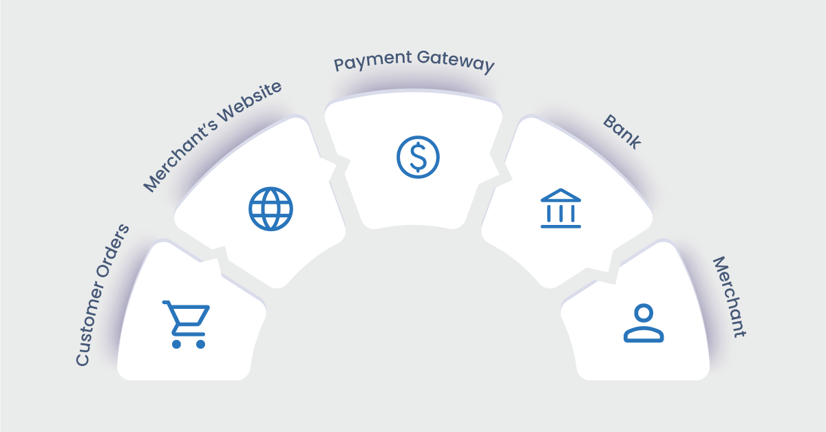 Make shopping easier with a website payment gateway | Birdeye