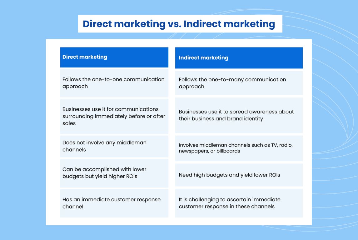 Connect to customers using direct marketing | Birdeye