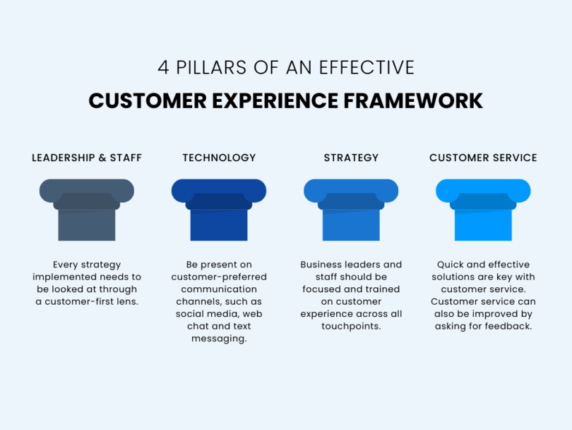 A guide to creating a customer experience framework | Birdeye