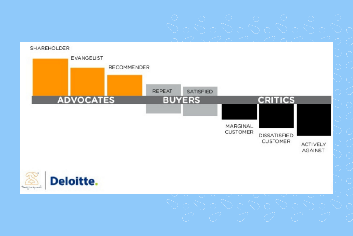 10+ types of customers to know in 2026 | Birdeye