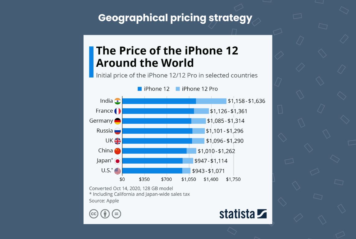 11 Pricing strategy examples to increase your profits | Birdeye