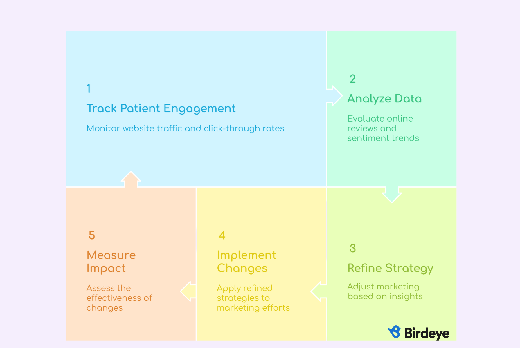 9 Effective Marketing for Doctors Offices Tips | Birdeye