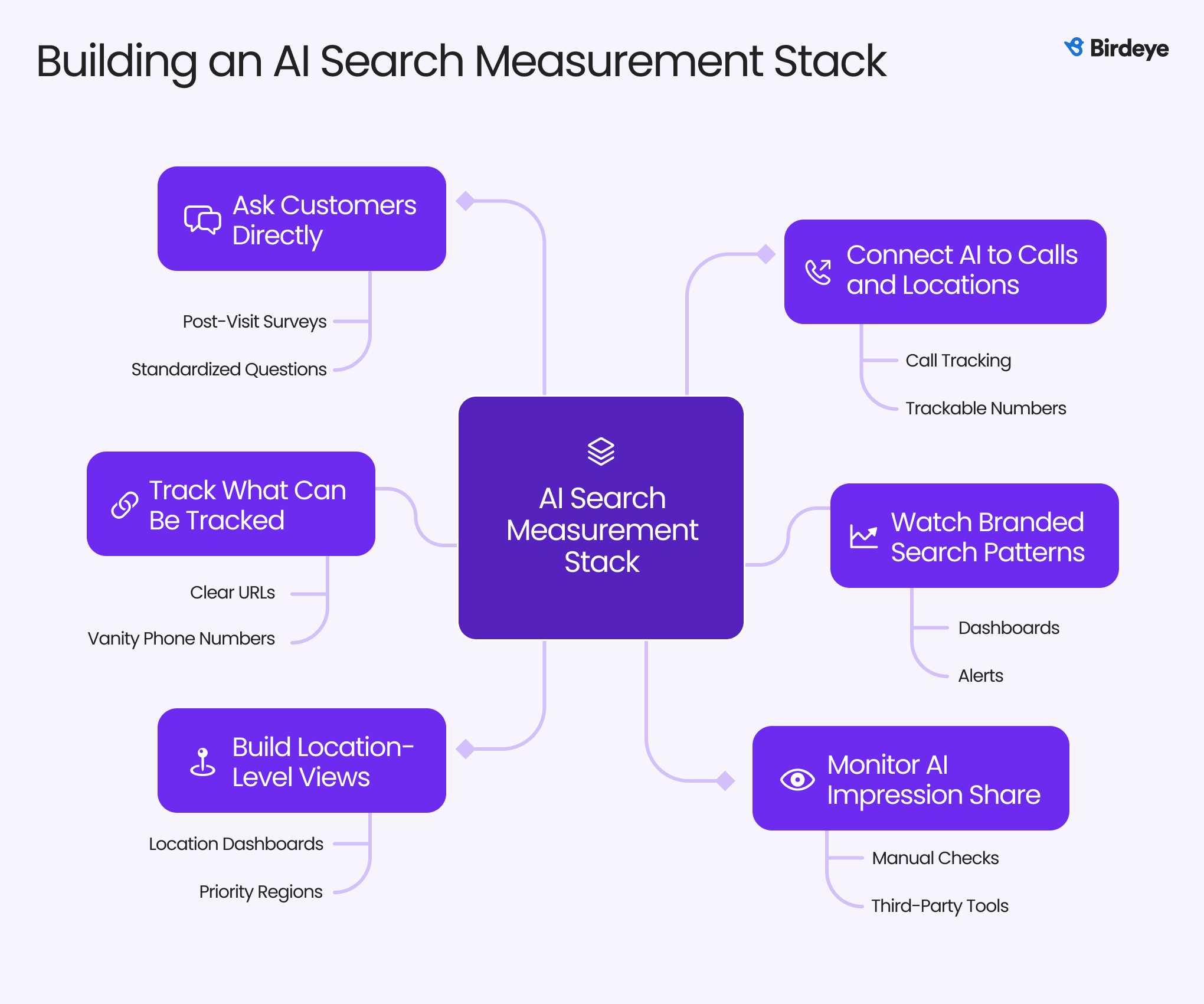 The ROI of AI search: Why your SEO dashboard is lying | Birdeye