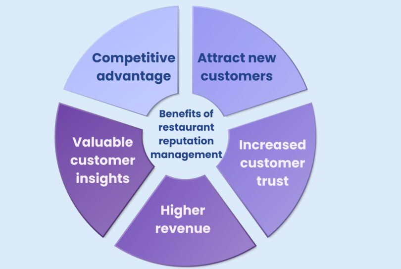 Restaurant Reputation Management Guide (2026) | Birdeye