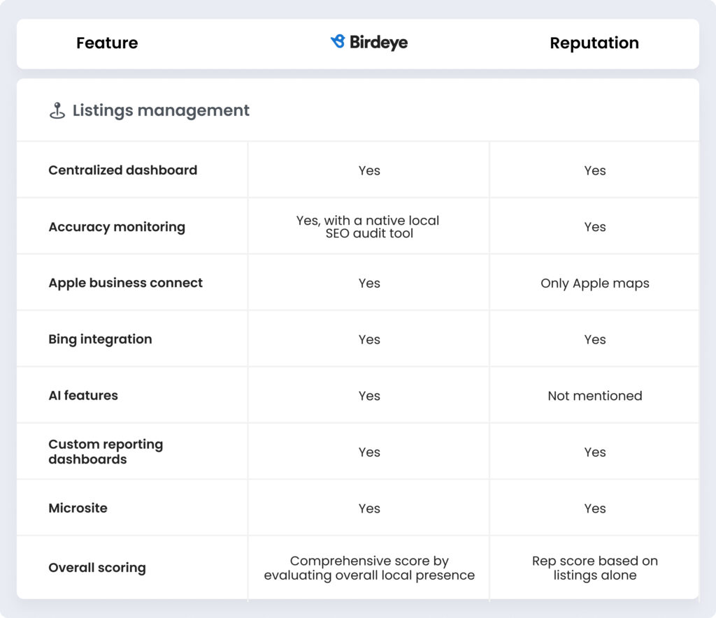 Birdeye vs. Reputation.com: Features & benefits comparison | Birdeye