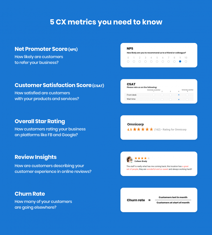 5 Key CX metrics: What businesses need to know| Birdeye