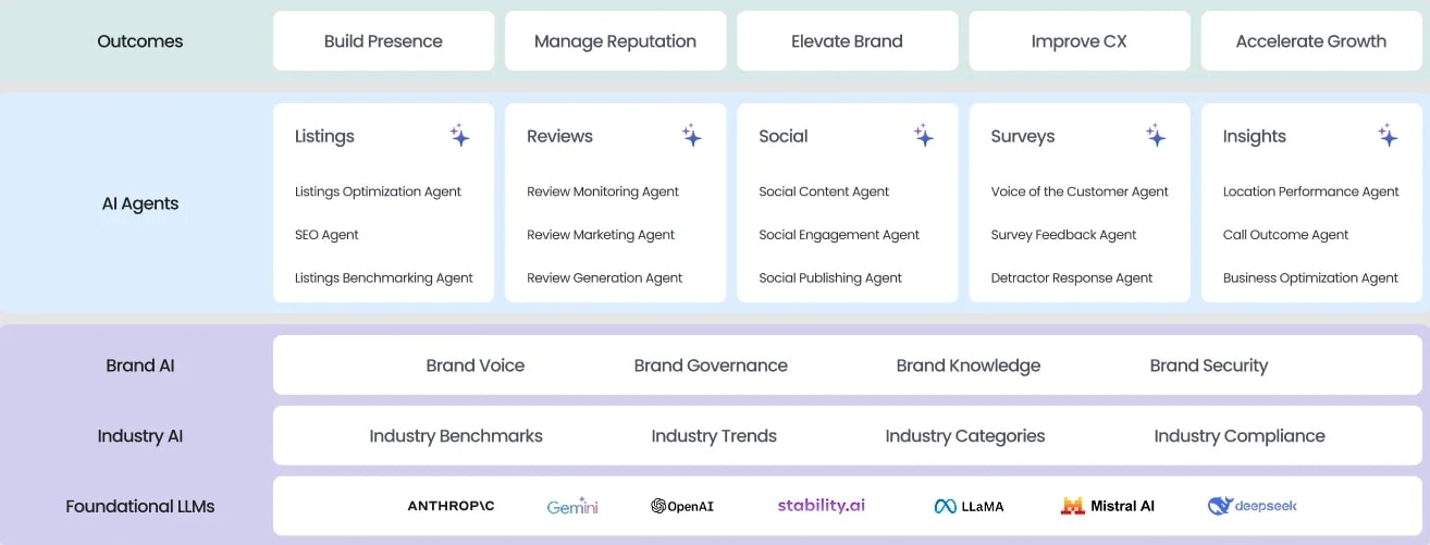Why purpose-built AI matters for brands | Birdeye