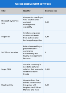 CRM examples & 5 benefits to know before purchasing | Birdeye
