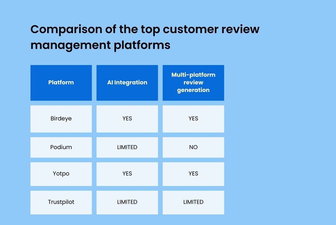 Best customer review management software for business | Birdeye