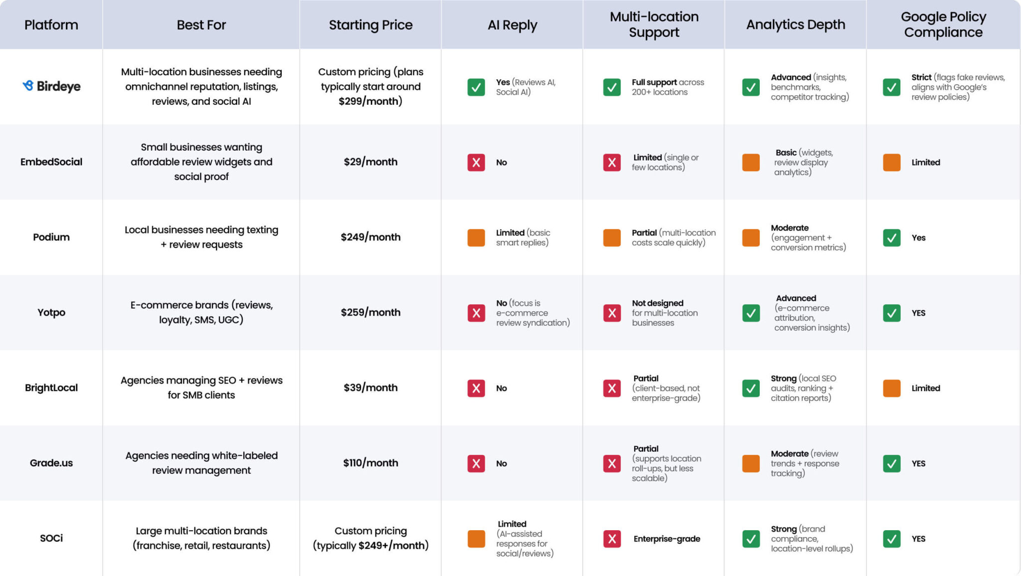 Best Google Review Management Software 2025 | Birdeye