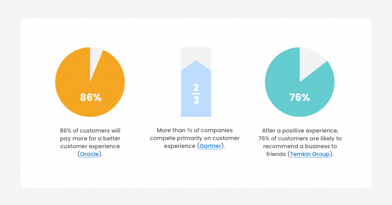 The Complete Customer Experience Cx Guide Birdeye