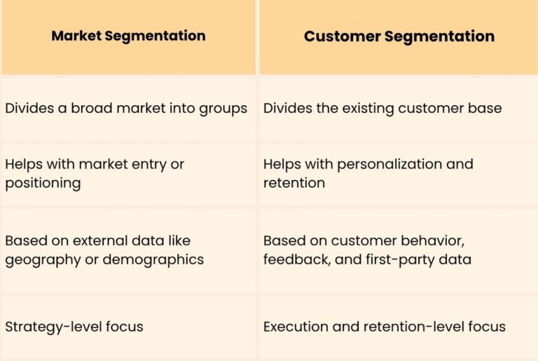 Customer segmentation strategies for better growth | Birdeye