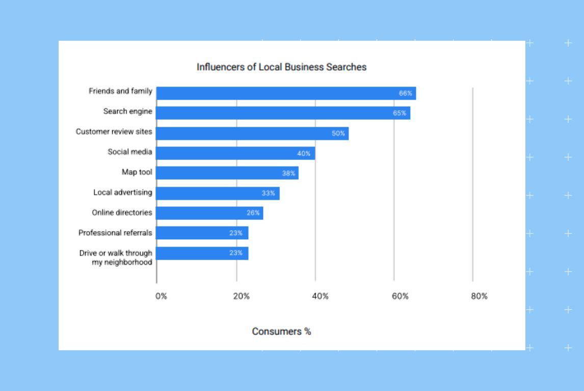 7 proven tactics to revamp your local reputation management | Birdeye