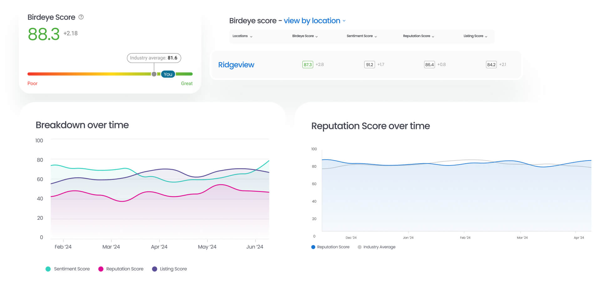 Customer segmentation strategies for better growth | Birdeye