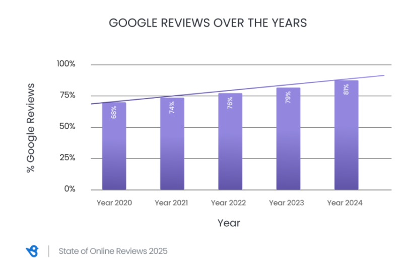 Truth or Trap? Buying Google Reviews in the UK | Birdeye