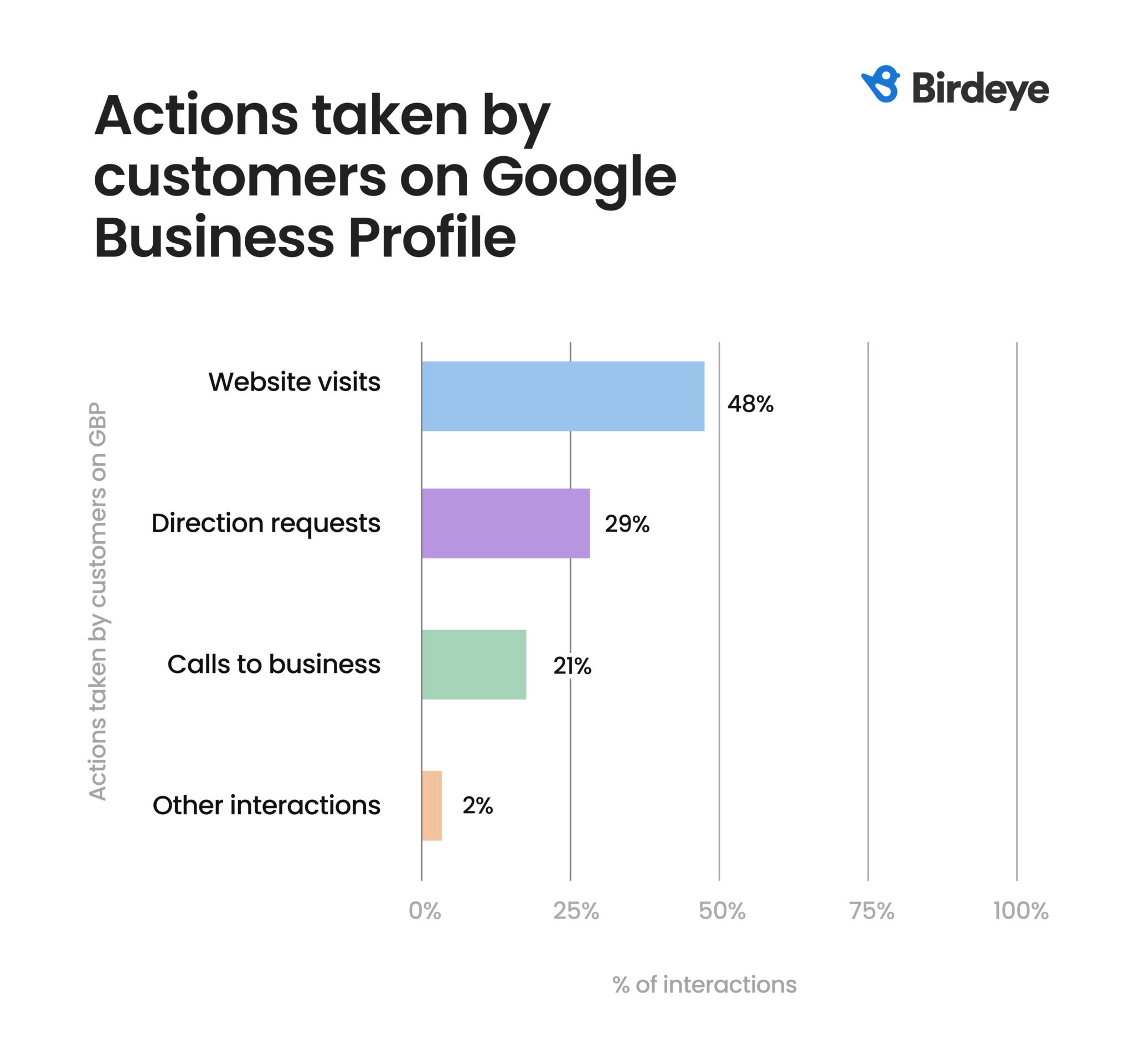 State of Google Business Profiles 2024 | Birdeye