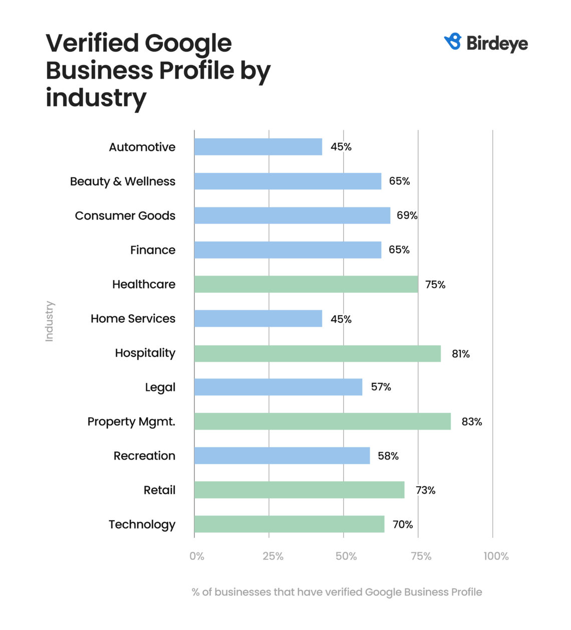 State of Google Business Profiles 2024 | Birdeye