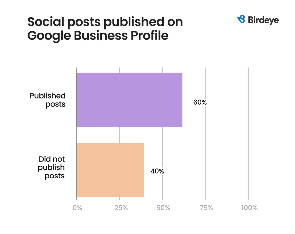 State of Google Business Profiles 2024 | Birdeye