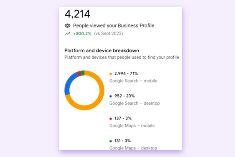 Right Google My Business Analytics Metrics to Track| Birdeye
