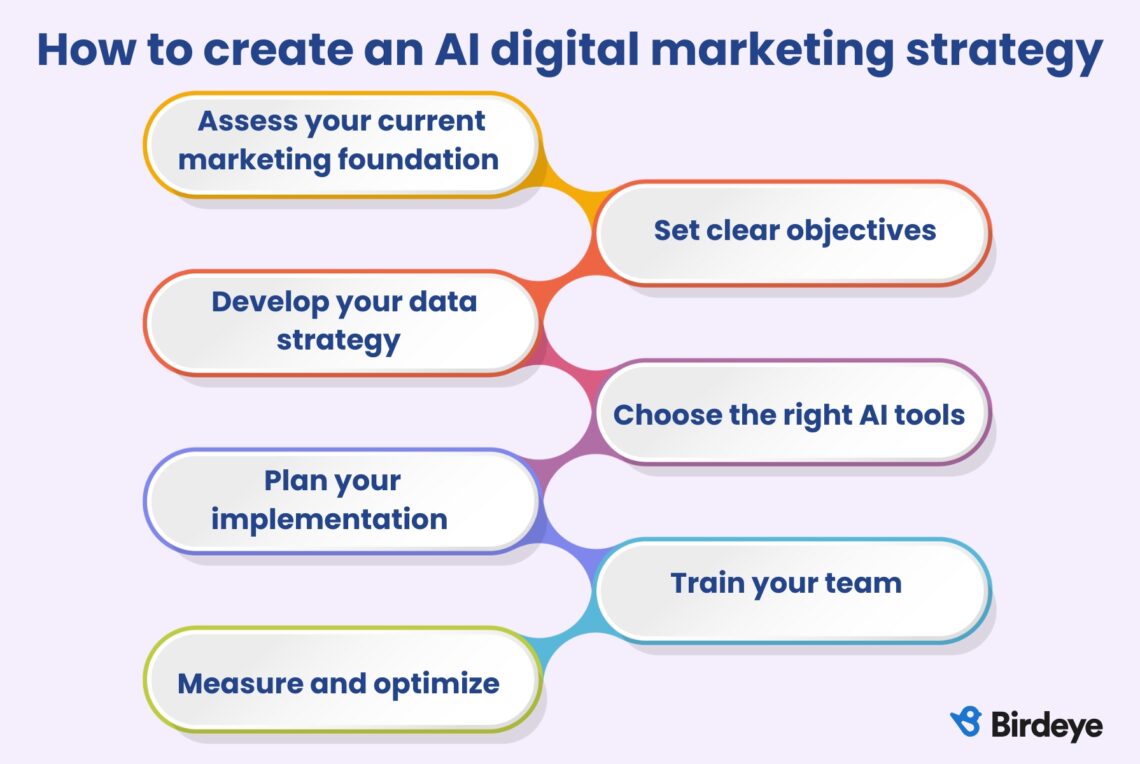 AI Marketing Strategy 2026: How Brands Get Found | Birdeye
