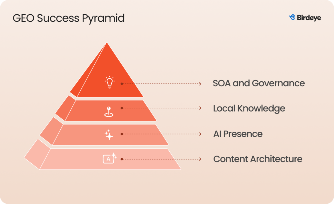 From SEO to GEO: What you need to unlearn & relearn | Birdeye