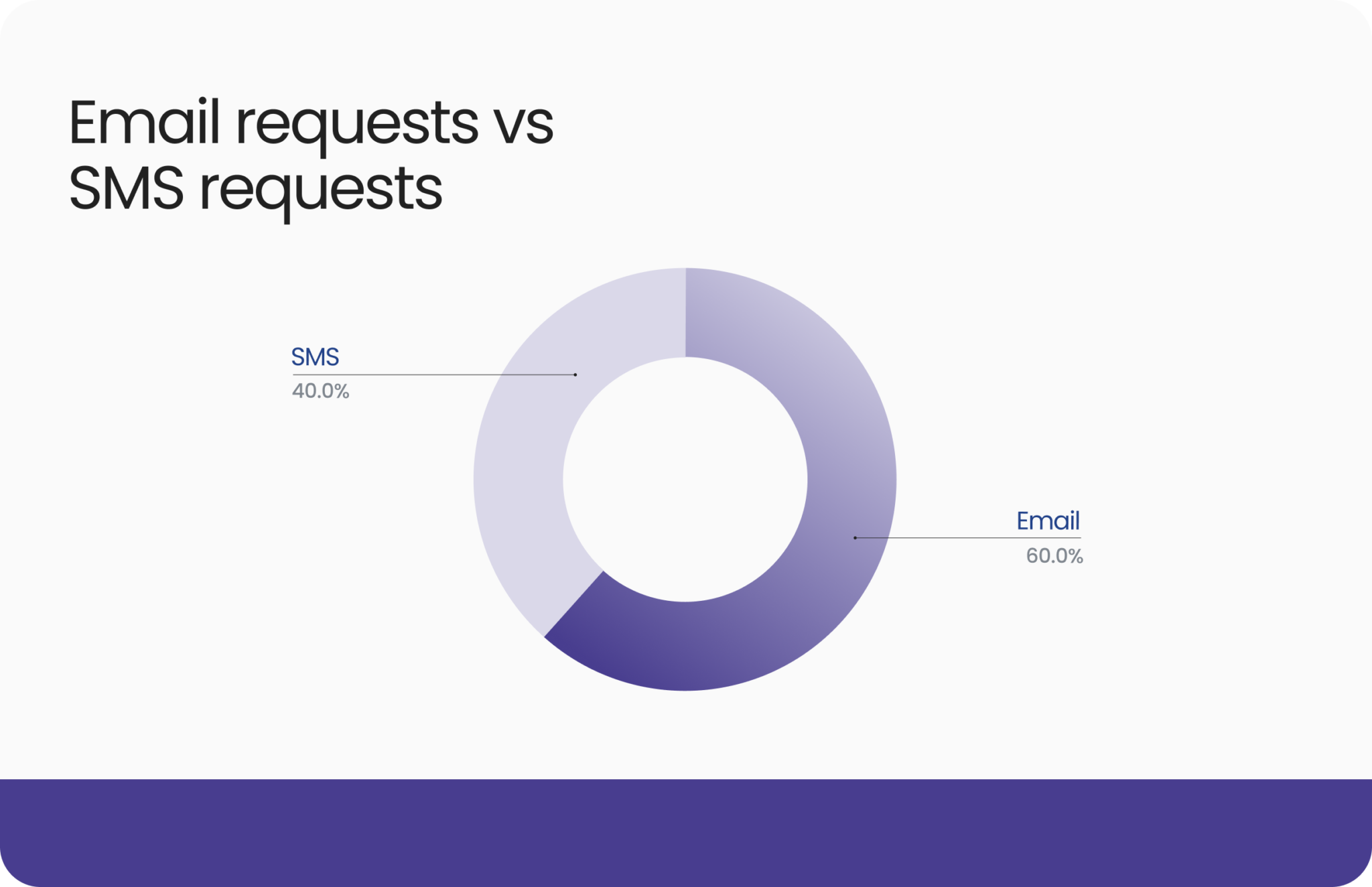 Top review request trends 2025 every business should know | Birdeye