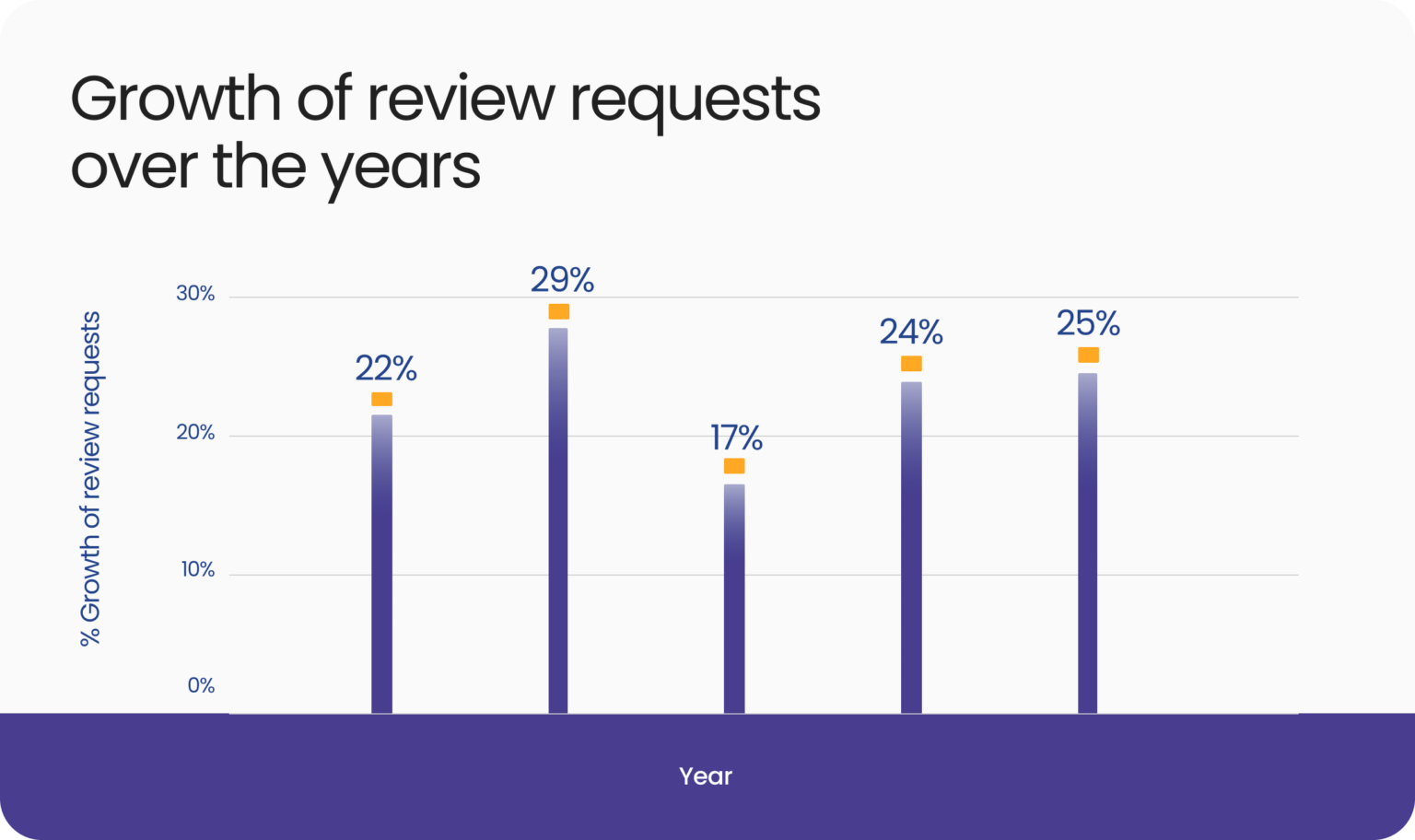 Top review request trends 2025 every business should know | Birdeye