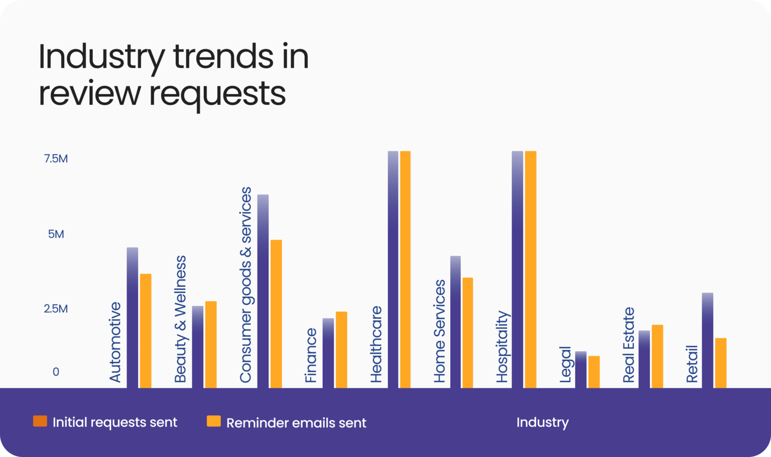 Top review request trends 2025 every business should know | Birdeye