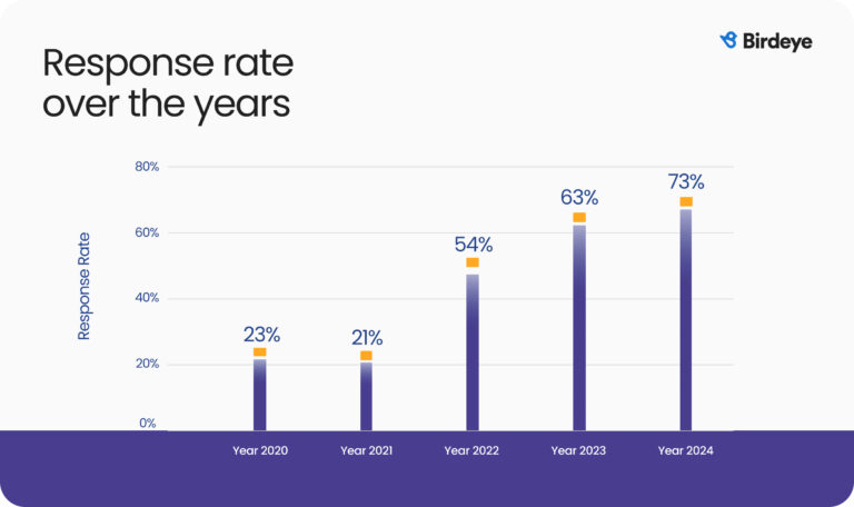 Review response trends 2025 | Birdeye Customer Experience Management