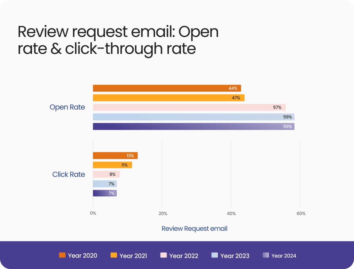 SMS vs. email review requests in 2025 | #1 Agentic Marketing Platform ...