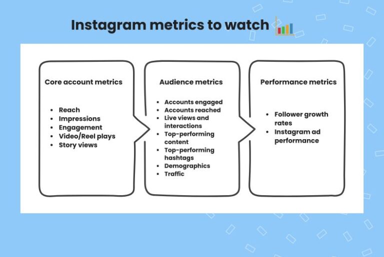 Accelerate growth with Instagram analytics : A complete guide | Birdeye