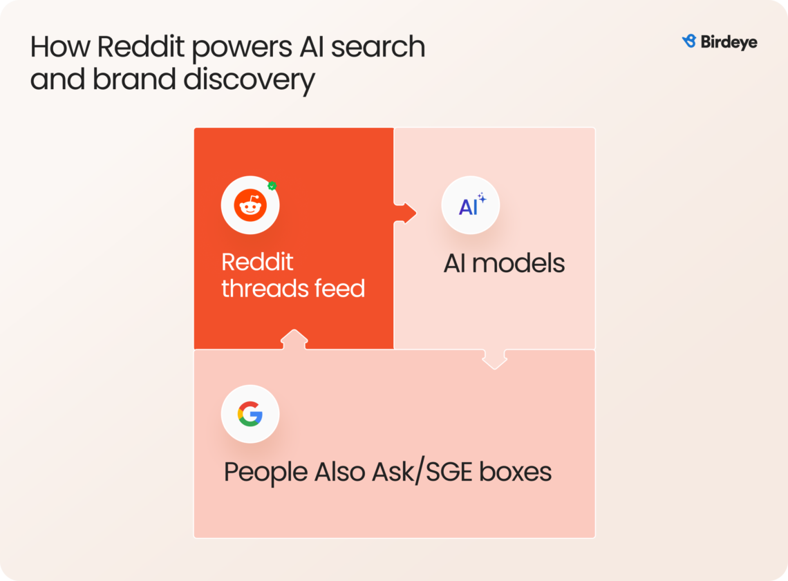 The ultimate guide to Reddit marketing in the age of AI | Birdeye