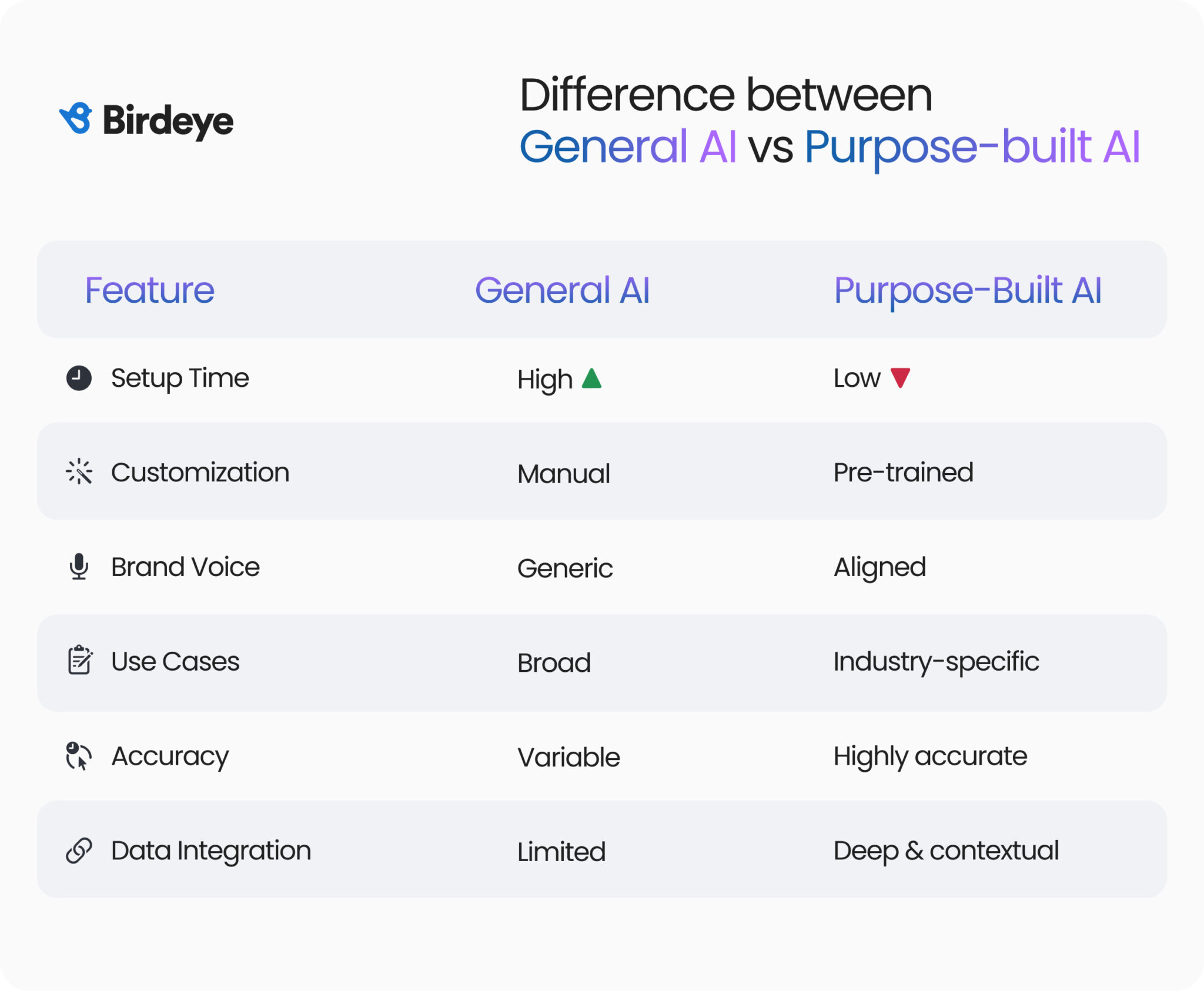 Why purpose-built AI matters for brands | Birdeye
