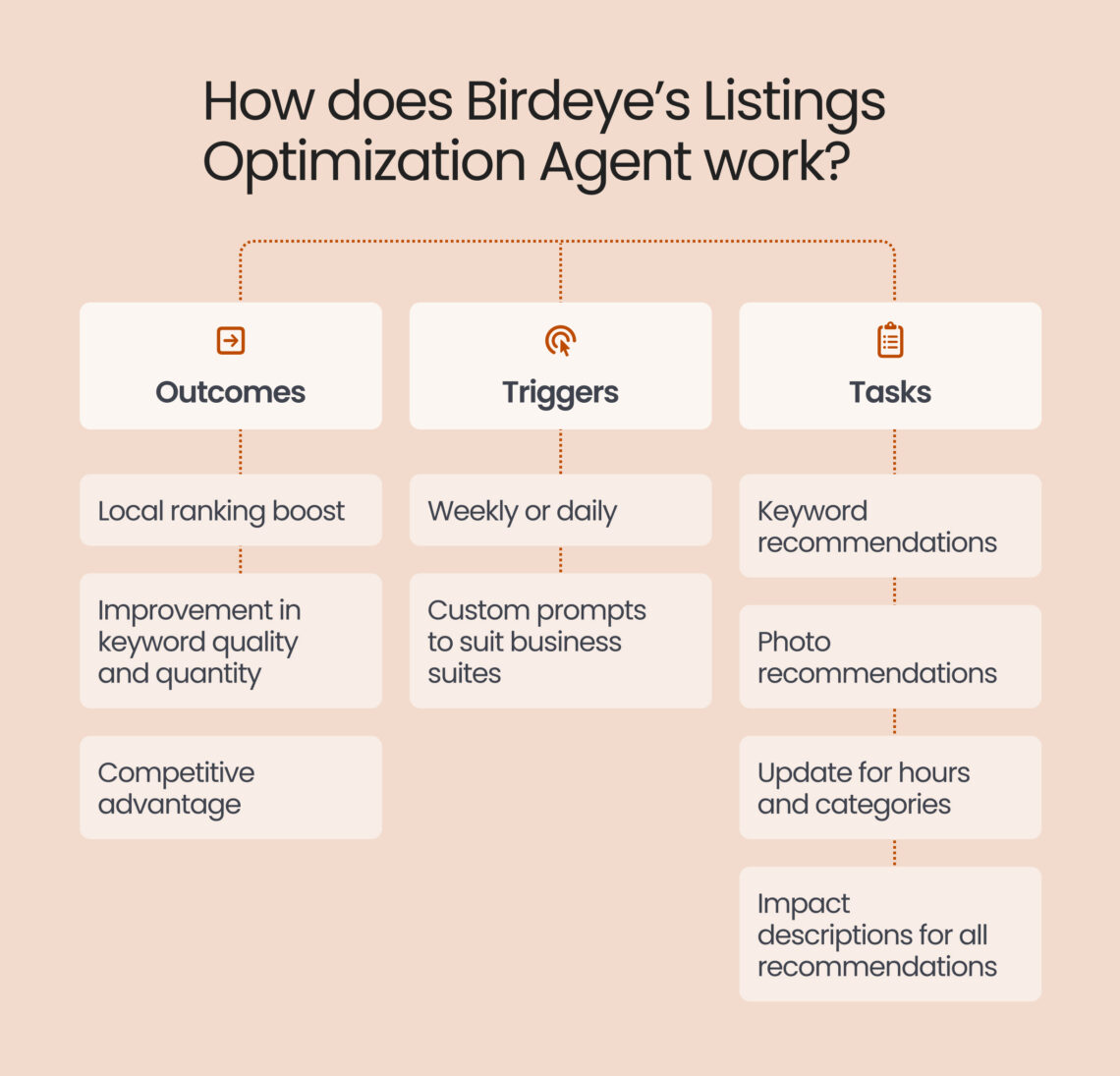 AI agent for local listings optimization: Complete guide | Birdeye
