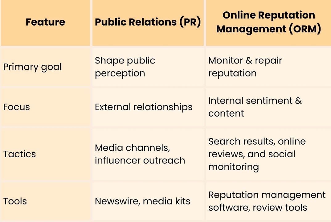 PR vs Online Reputation Management: The Difference? | Birdeye