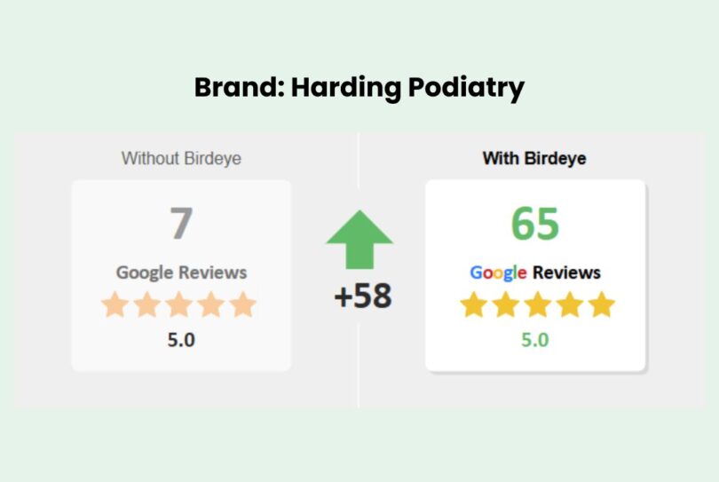 Mastering digital marketing in Australia | Birdeye