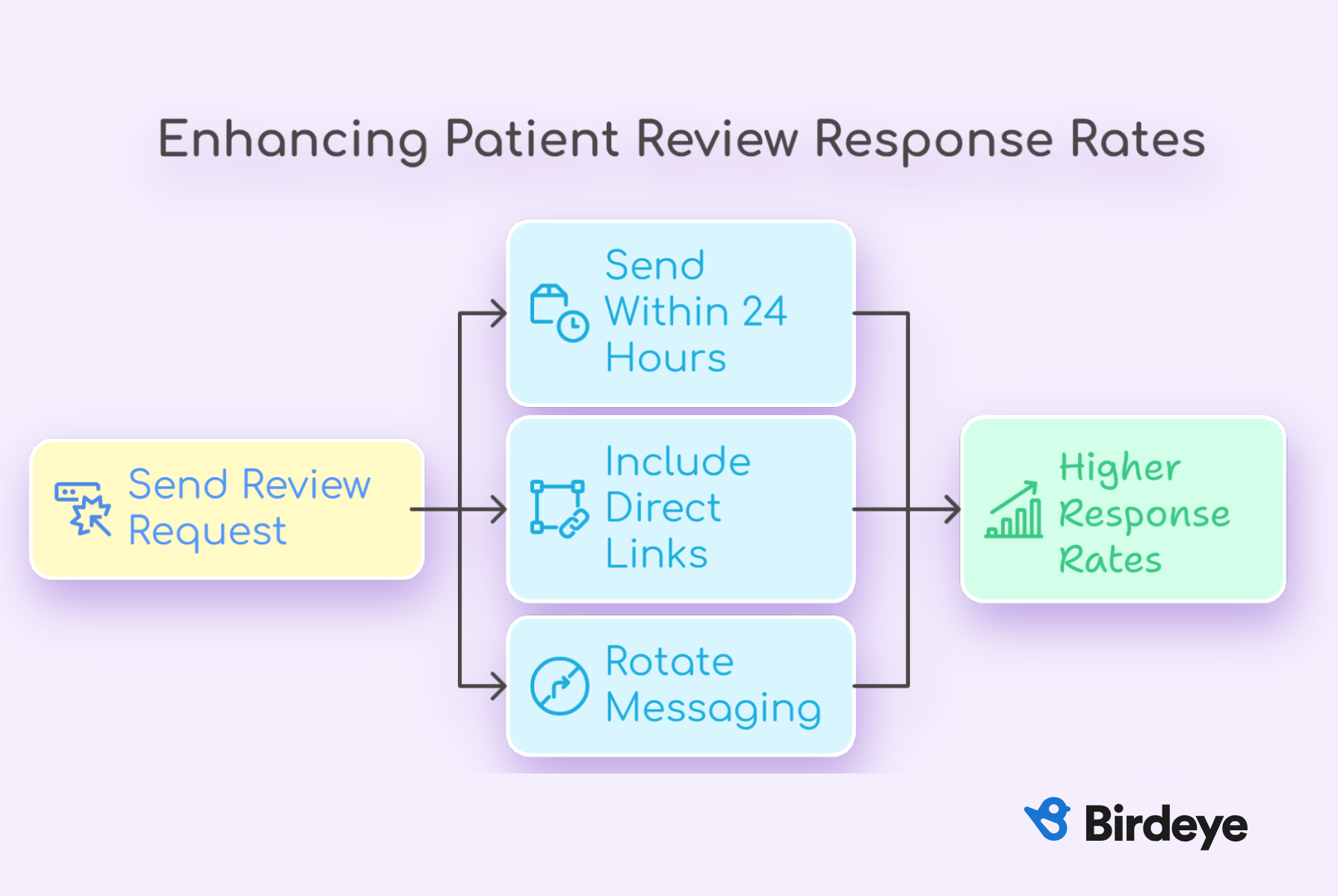 9 Effective Marketing for Doctors Offices Tips | Birdeye