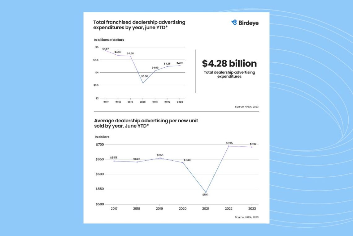 Top 11 car dealership advertising ideas for growth in 2026 | Birdeye