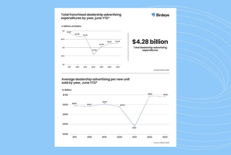 Top 11 car dealership advertising ideas for growth in 2026 | Birdeye