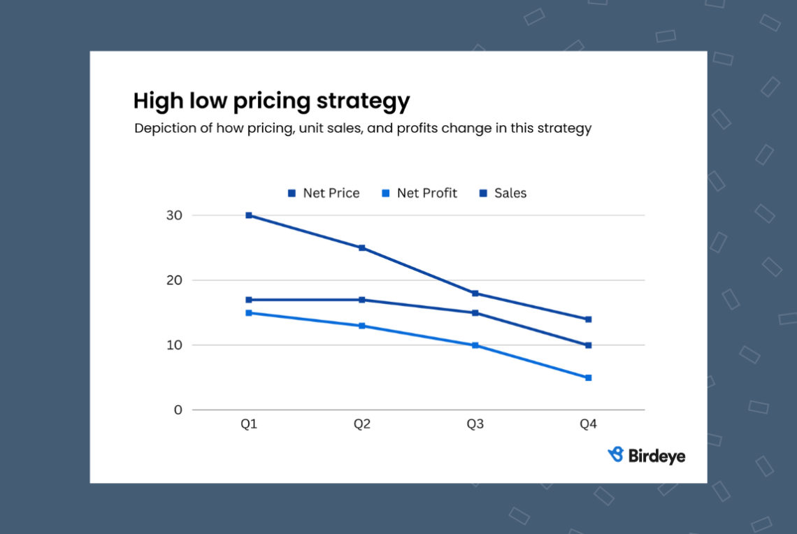 11 Pricing strategy examples to increase your profits | Birdeye