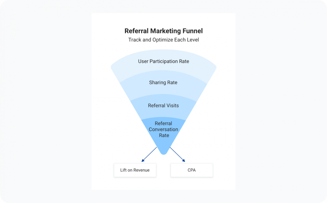Referral marketing: The complete guide I Birdeye