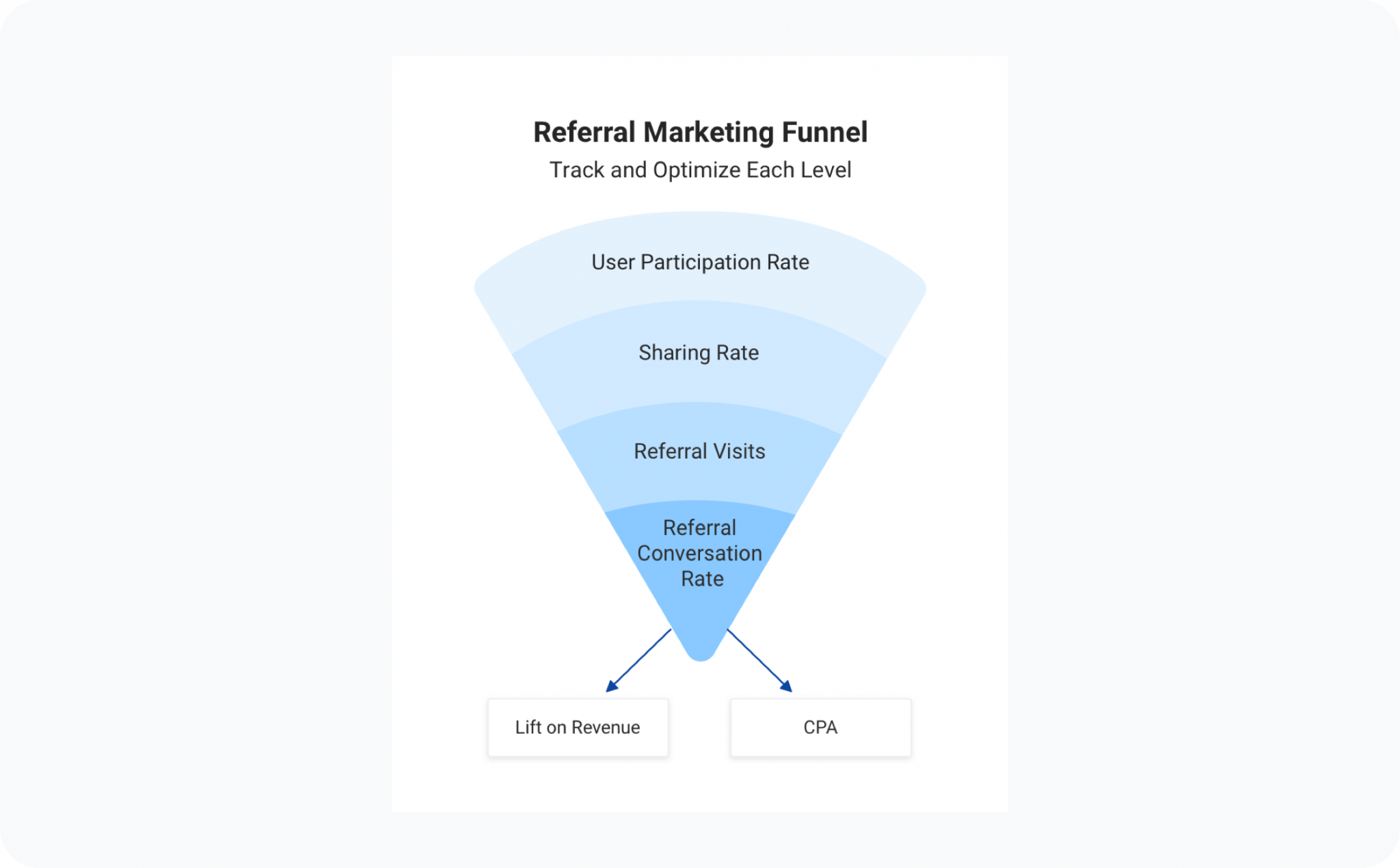 Referral marketing: The complete guide I Birdeye