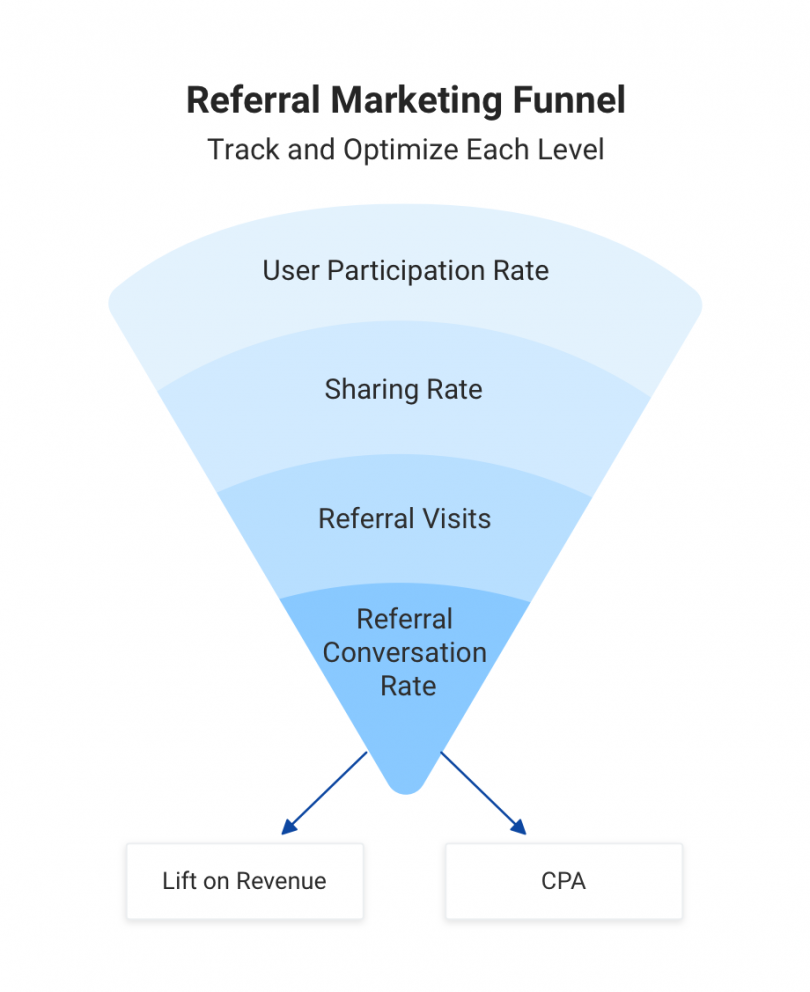 How to design a strong customer referral program | Birdeye