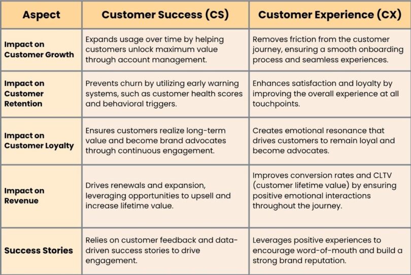 Customer success vs customer experience in 2025 | Birdeye