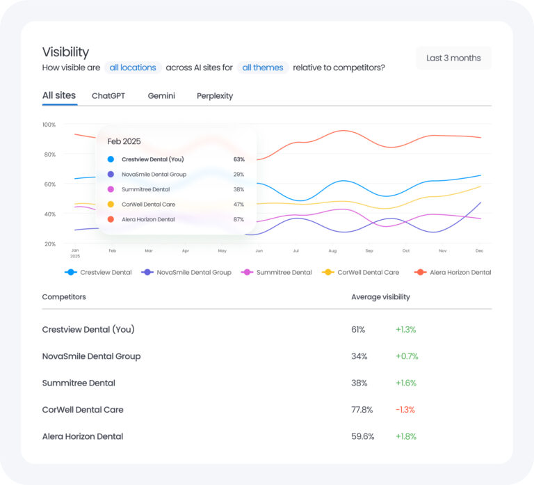 Mastering review management in 2026: Strategies and tools | Birdeye