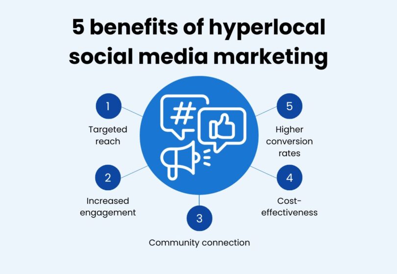 Hyperlocal social media marketing for local businesses | Birdeye